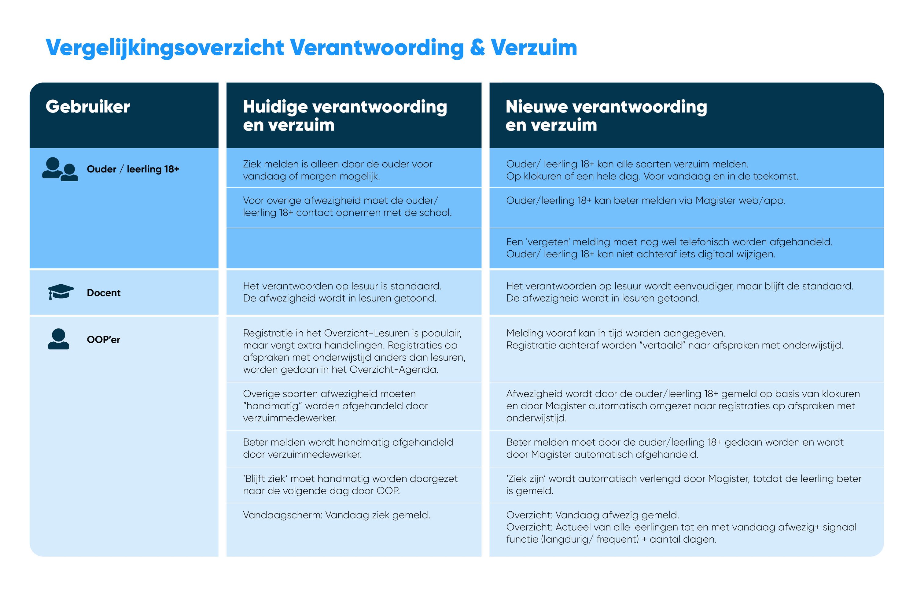 Verantwoording & verzuim